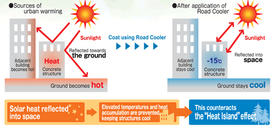 Solutions - Heat Island Solutions Group Associates